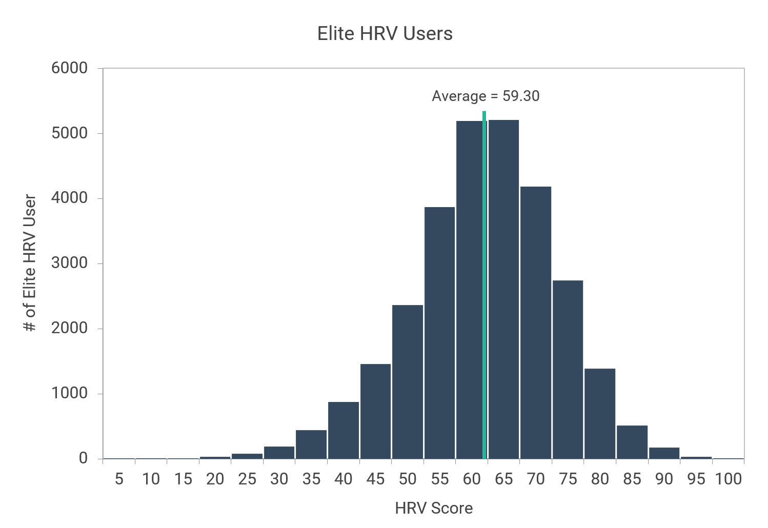 Normative Elite HRV Scores by Age and Gender - Elite HRV