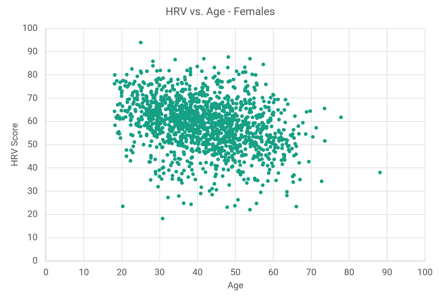 Normative Elite HRV Scores by Age and Gender - Elite HRV